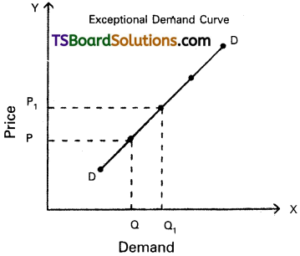 TS Inter 1st Year Economics Study Material Chapter 3 Demand Analysis ...