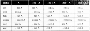 TS Inter 1st Year Maths 1A Trigonometric Ratios up to Transformations ...