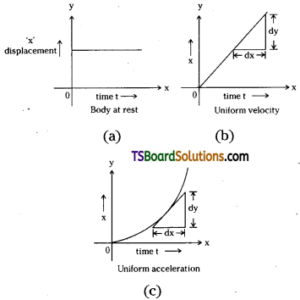 TS Inter 1st Year Physics Notes Chapter 3 Motion in a Straight Line ...