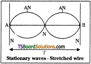 TS Inter 2nd Year Physics Study Material Chapter 1 Waves - TS Board ...