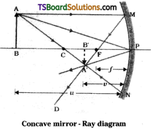 TS Inter 2nd Year Physics Study Material Chapter 2 Ray Optics and ...