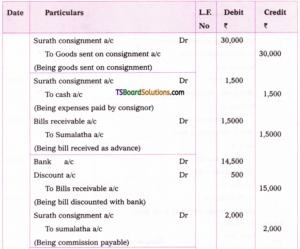 TS Inter 2nd Year Accountancy Study Material Chapter 2 Consignment ...